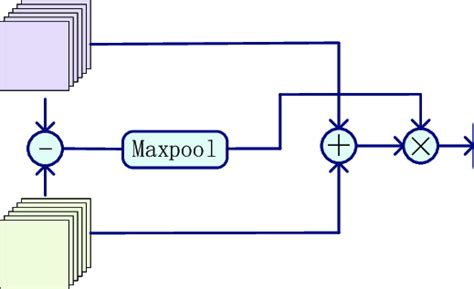 Cross Scale Feature Fusion Module Download Scientific Diagram