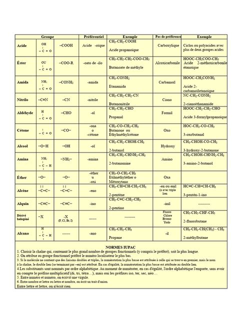 Ordre De Préférence Des Fonctions Organiques Iupac Pdf Acide