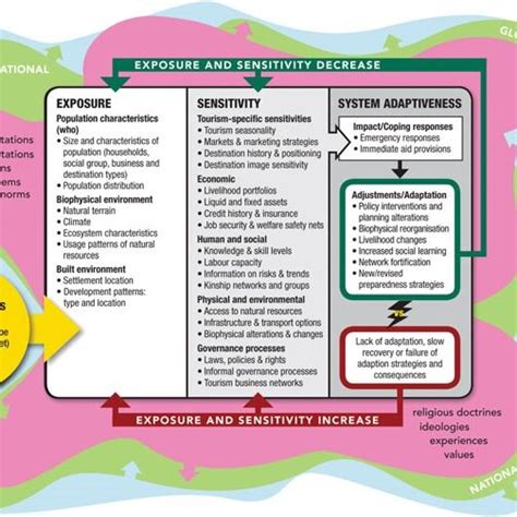 Destination Sustainability Framework Dsf Source Calgaro Et Al