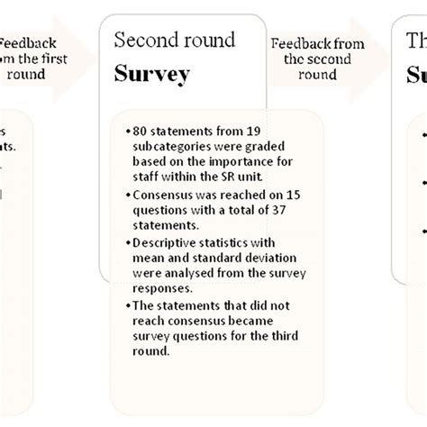 Data Collection Over Three Rounds According To Modified Delphi