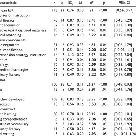 Robust Variance Estimation Models For Overall Mean Effect Size Es