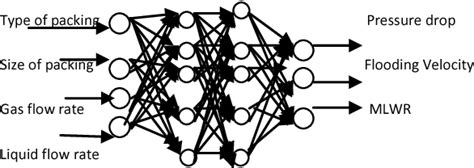 Figure 1 From Optimizing Topology In Developing Artificial Neural