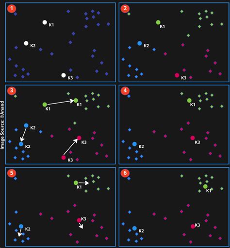 K Means Clustering K Means Clustering