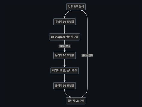 Database Db 모델링 Database Db 모델링