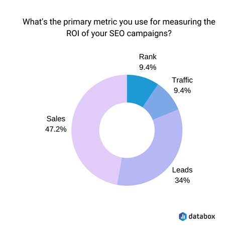 Ways To Calculate The ROI Of Your SEO Campaigns Databox