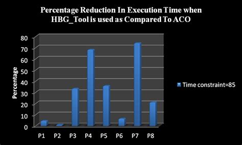 Fig4 Reduction In Execution Time By Hbgtcs Tool Download