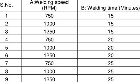 Complete Design Matrix For Experimentation Download Scientific Diagram