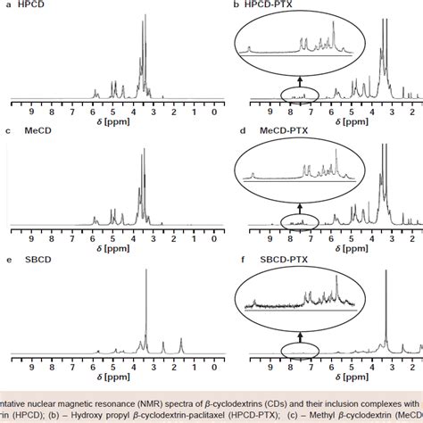 Avens Publishing Group Molecular Inclusion Complexes Of β