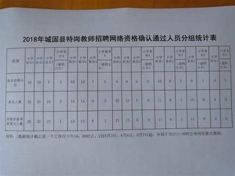 城固縣2018特崗教師招聘截止6月5日11時網絡報名人數統計 每日頭條