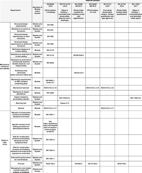 Requirements For Bipv Modules Download Scientific Diagram
