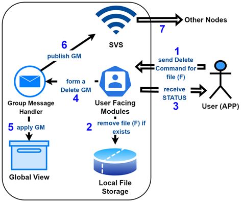 Module Interaction To Fulfill A Users Deletion Command Download Scientific Diagram