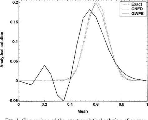 Figure From Evaluation Of The Soil Model Of The HydroThermodynamic SoilVegetation Scheme By