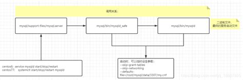 mysqldandmysqld safeandrver作用与关系 mysqld对sqlsever有影响吗 csdn博客