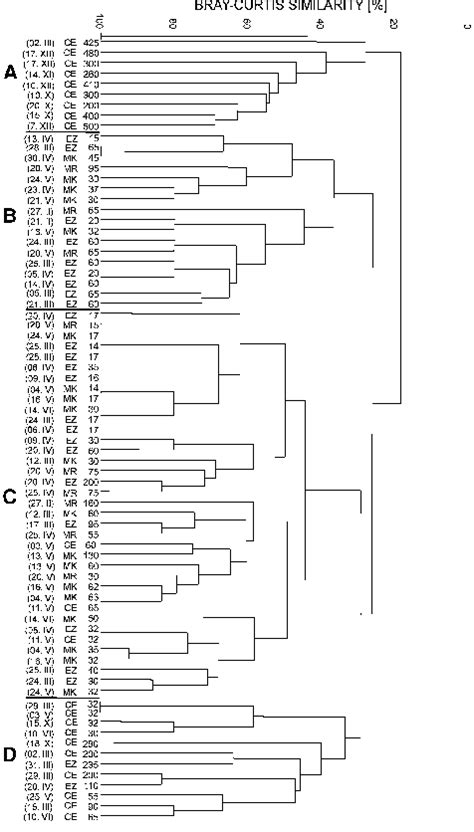 Dendrogram Of Samples For The Bray Curtis Similarity Presenceabsence