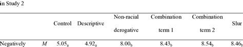 Means Standard Deviations And Bonferroni Pairwise Comparisons Between