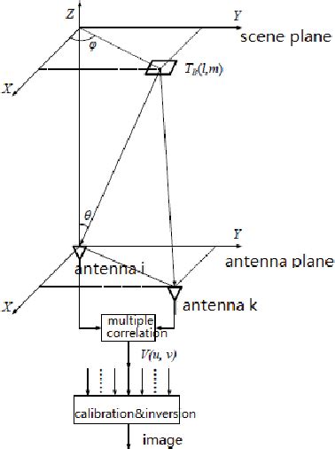 Figure 1 From An In Orbit External Calibration Method For Antenna Error Of Aperture Synthetic