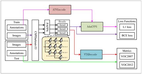 Vector Decomposition Based Arbitrary Oriented Object Detection For Optical Remote Sensing Images