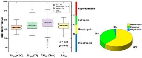 The Spatiotemporal Eutrophication Status And Trends In The Paldang