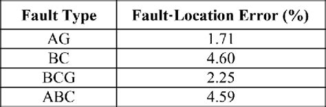 Table Ii From A Fault Location Algorithm For Series Compensated Double Circuit Transmission