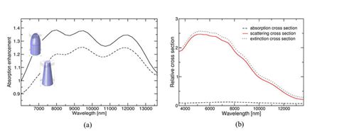 A Influence Of The Shape Of The Plasmonic Structures On The Download Scientific Diagram