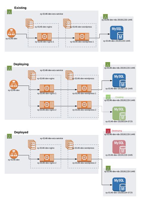 Devops Multi Tenant Data And Application Management