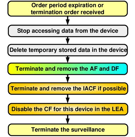 Terminating Workflow For Using Government Hacking Tool Download