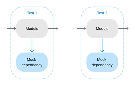 testing patterns prefer fakes over mocks ryan moelter