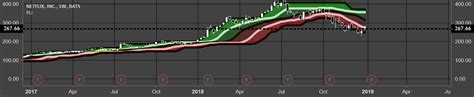 Dwp Percentile Linear Interpolation — Indicator By Movetrap — Tradingview