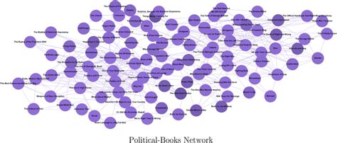 Political Books Network Dataset With Ground Truth Communities A Simple Download Scientific