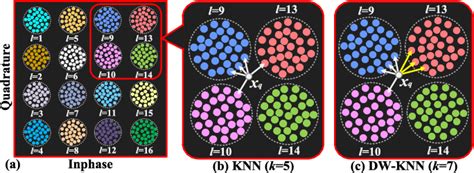 Figure From Nonlinearity Mitigation Using A Machine Learning Detector Based On K Nearest