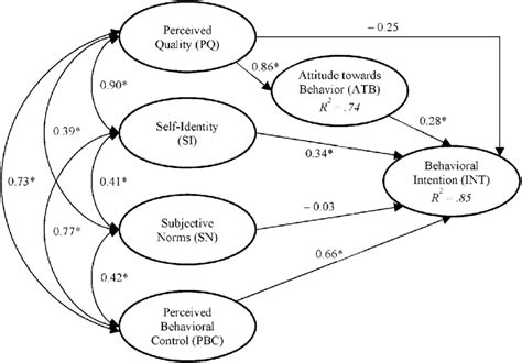 Structural Model With Standardized Coefficients Download Scientific