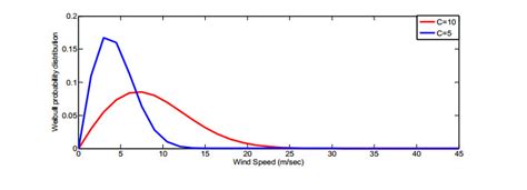 A Chaotic Jaya Algorithm For Environmental Economic Dispatch Incorporating Wind And Solar Power