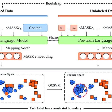 The Strategy Of Adding Unlabeled Data And Performing Iterative Training