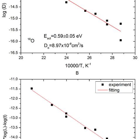 Arrhenius Plot For 18 O A And 1 H B Diffusion Coefficients At