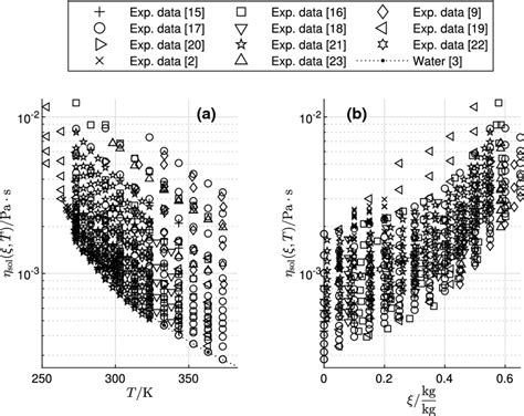 Viscosity Over T A And ξ Documentclass[12pt]{minimal} Download Scientific Diagram