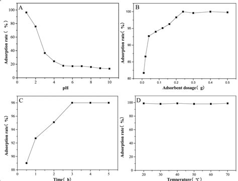 Effect Of Ph A Adsorbent Dosage B Time C And Temperature D