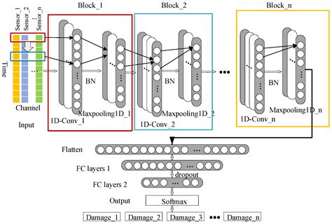 Sensors Free Full Text Bayesian Based Hyperparameter Optimization