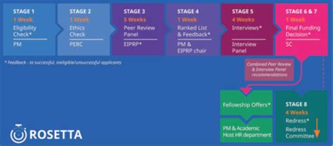 Evaluation And Selection Process Rosetta