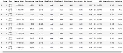 Sales Forecasting Using Machine Learing In Pyhton Codespeedy