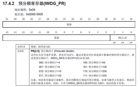 【stm32】独立看门狗概述、寄存器、库函数（iwdg一般步骤） stm32 关狗库函数 csdn博客