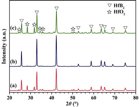 Xrd Patterns Of The As Synthesized Products At Different Conditions