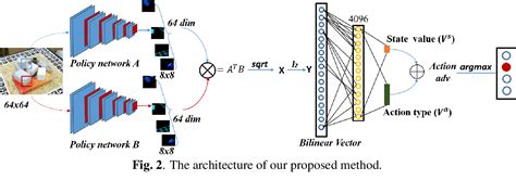 Figure 2 From Improving Generalization Of Reinforcement Learning Using A Bilinear Policy Network