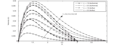 Velocity Variation For Different Values Of Time T ðda ¼ 01 Pr ¼