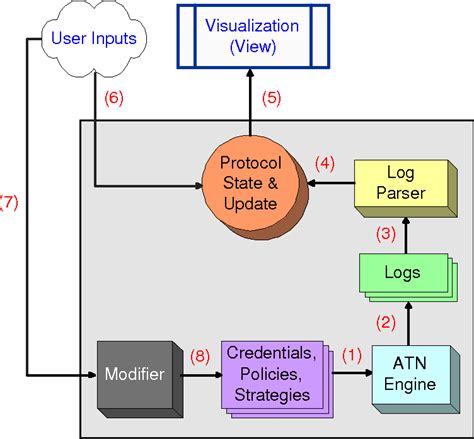 Figure 1 From Visualization Of Automated Trust Negotiation Semantic Scholar