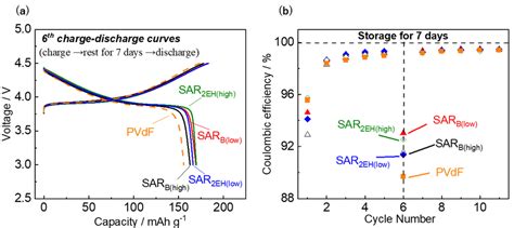 Self Discharge Tests For Licoo2 Electrodes Employing Various Binders At Download Scientific