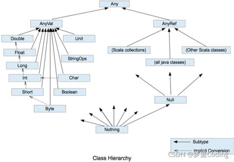 Scala 数据类型基础概念案例scala 例子 Csdn博客 Scala 数据类型基础概念案例scala 例子 Csdn博客
