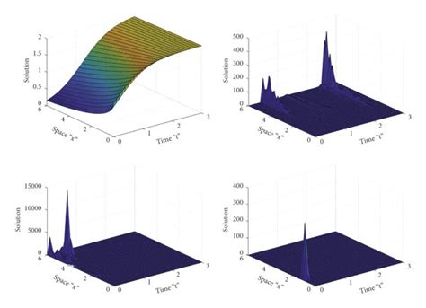 The Solution W In Equation 21 With α 0 5 Download Scientific Diagram