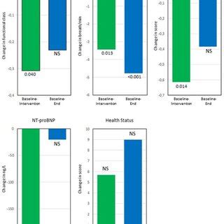 The Mean Change From Baseline To Intervention And From Baseline To End Download Scientific