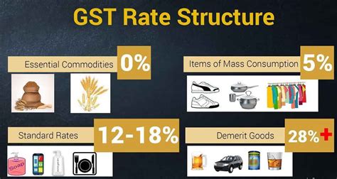 What Are Gst Slab Rates Gst Percentage And Rate List In India