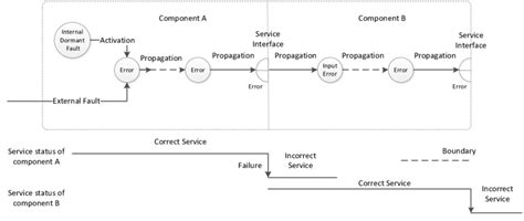 Dependability Threats 20 Download Scientific Diagram